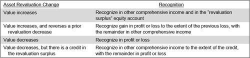 Revaluation surplus definition — AccountingTools