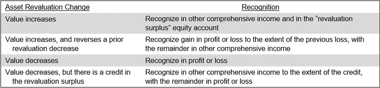 Revaluation surplus definition — AccountingTools