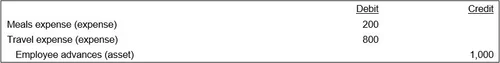 Expense report definition — AccountingTools