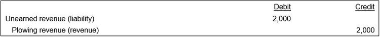 Unearned revenue definition — AccountingTools