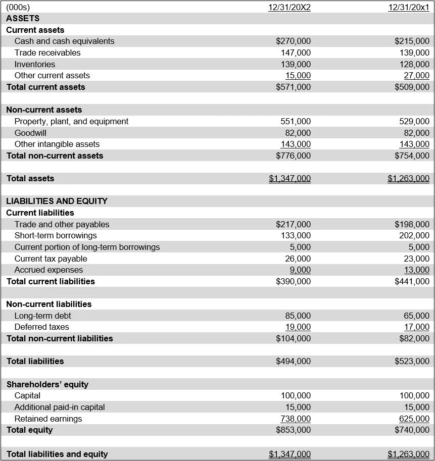 Classified Balance Sheet AccountingTools Classified Balance Sheet AccountingTools