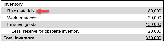 Raw materials inventory definition — AccountingTools
