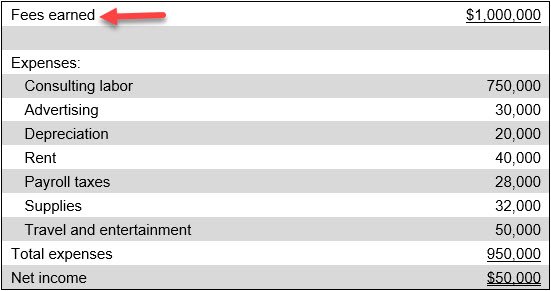 Fees earned definition — AccountingTools