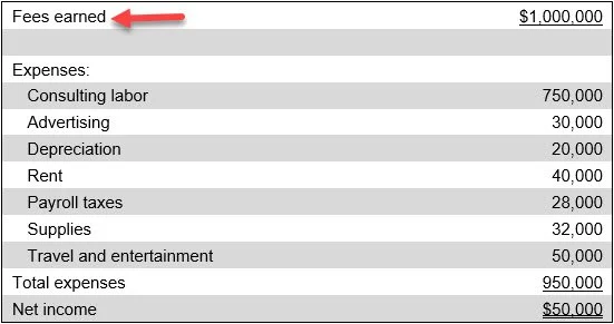 Fees earned definition — AccountingTools
