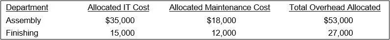 Stage 2 allocation definition — AccountingTools