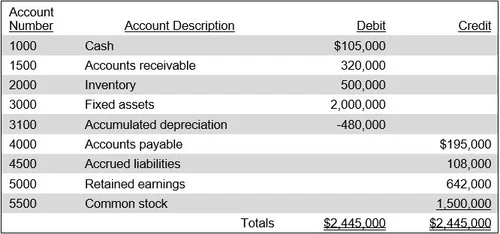 Post-closing trial balance definition — AccountingTools