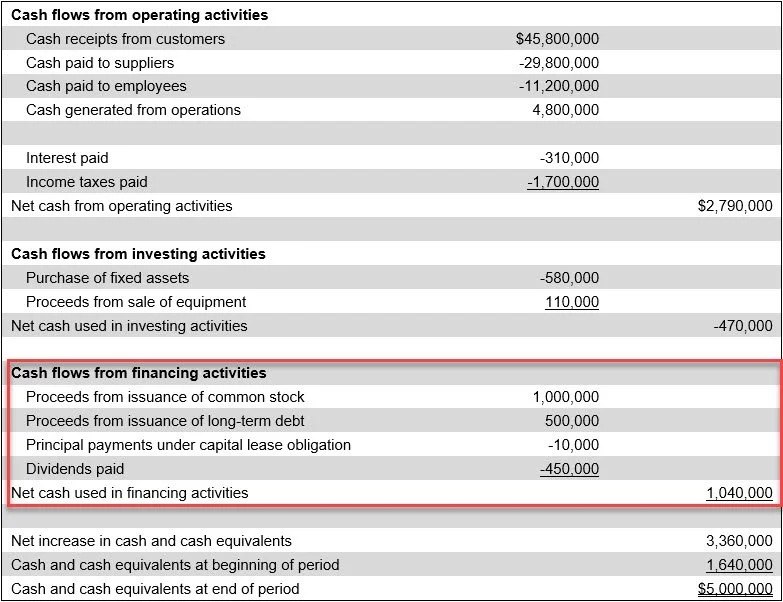 Cash flow from financing activities — AccountingTools