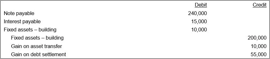 Troubled debt restructuring accounting — AccountingTools