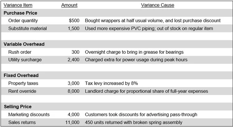 Variance report definition — AccountingTools