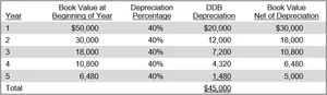 Declining balance method definition — AccountingTools