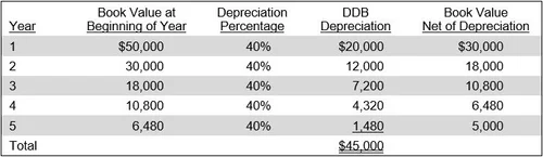 Declining balance method definition — AccountingTools