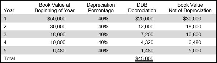 Declining balance method definition — AccountingTools