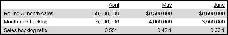 Sales backlog ratio — AccountingTools