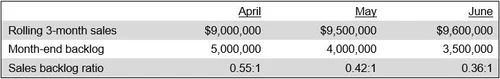 Sales backlog ratio — AccountingTools