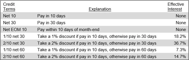 Credit terms and the cost of credit — AccountingTools