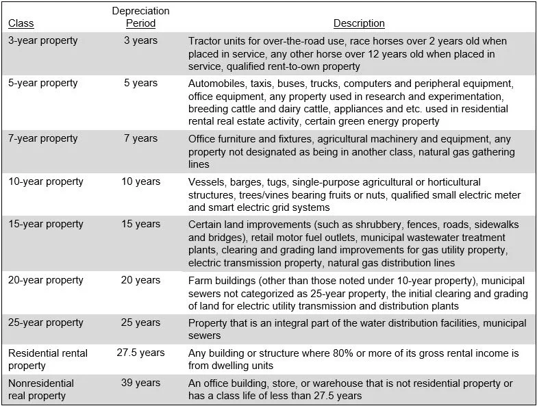 MACRS depreciation definition — AccountingTools