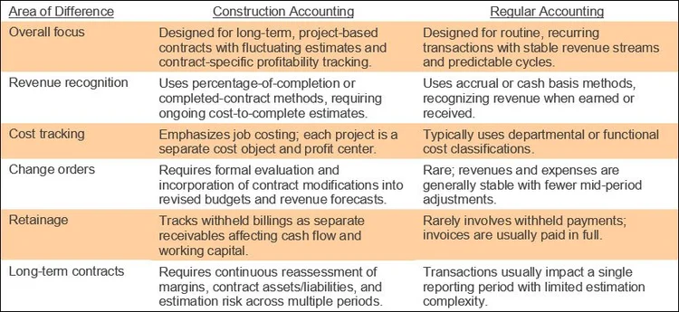 Construction Accounting Explained — AccountingTools