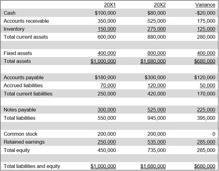 Horizontal analysis definition — AccountingTools