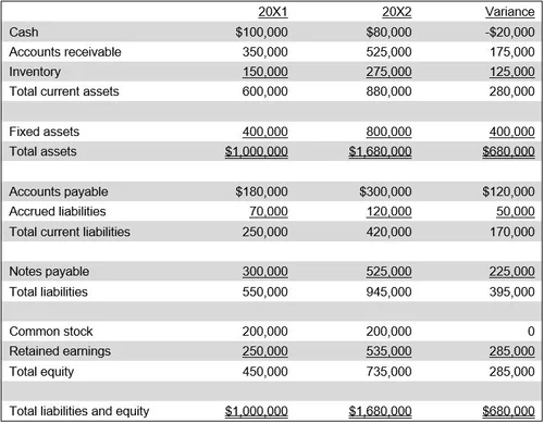 Horizontal analysis definition — AccountingTools