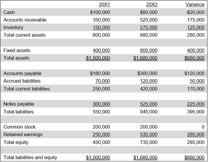 Horizontal analysis definition — AccountingTools