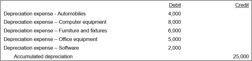 The accounting entry for depreciation — AccountingTools