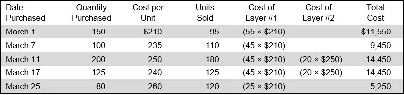 Last in, first out method | LIFO inventory method — AccountingTools