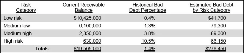 Bad debt forecasting — AccountingTools