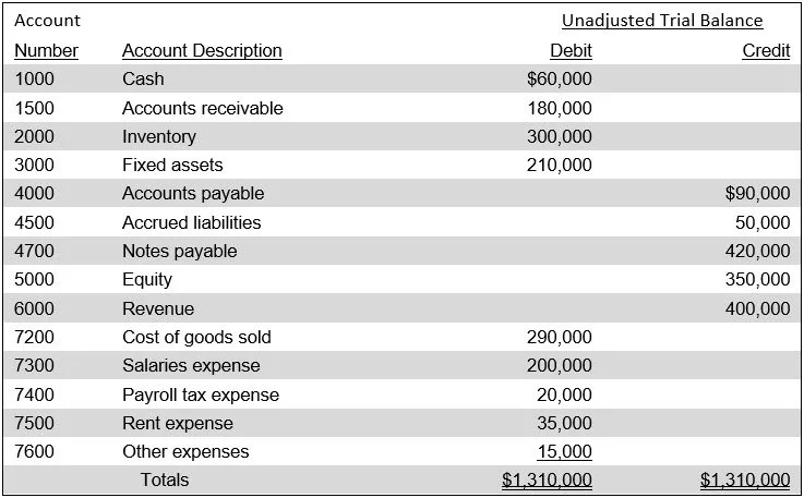 The purpose of a trial balance — AccountingTools