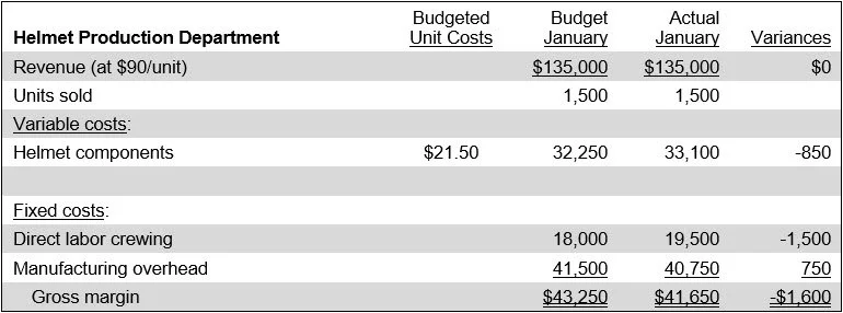 Flexible budget performance report — AccountingTools