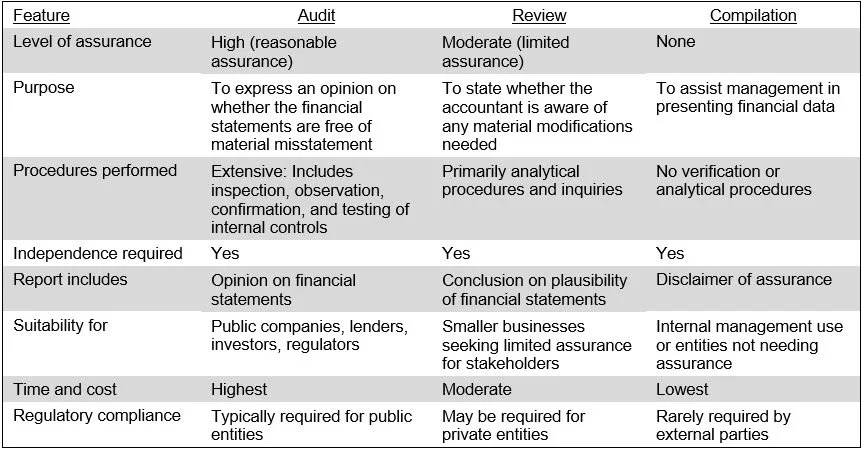 The difference between an audit, a review, and a compilation ...
