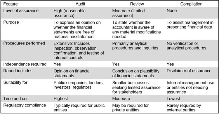 The difference between an audit, a review, and a compilation ...