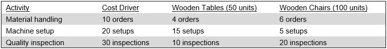 Activity cost assignment definition — AccountingTools