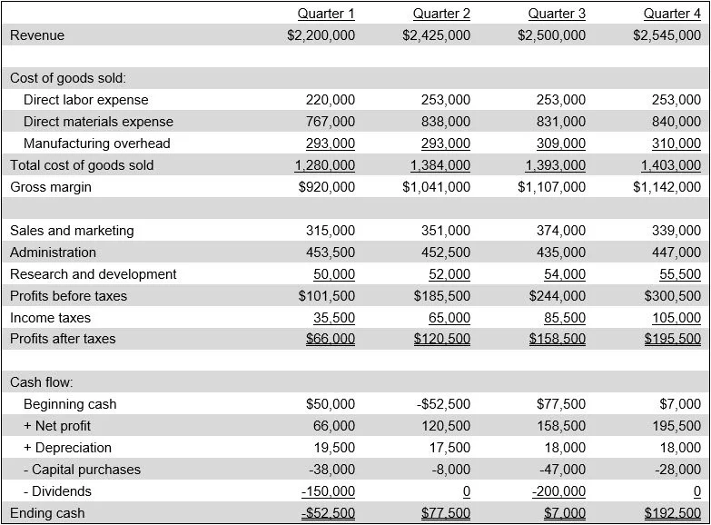 Pro forma financial statements definition — AccountingTools