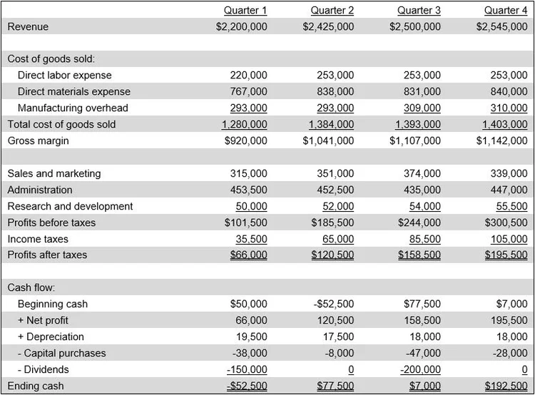 Pro forma financial statements definition — AccountingTools