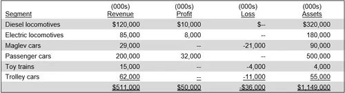 Segment reporting definition — AccountingTools