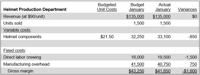 Flexible budget definition — AccountingTools