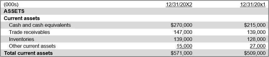 Total current assets definition — AccountingTools