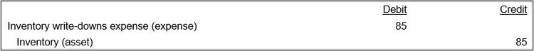 How to write down inventory — AccountingTools