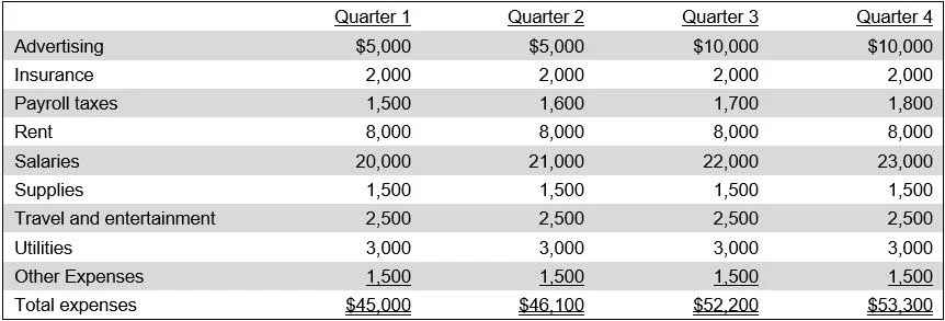 Selling and administrative expense budget — AccountingTools