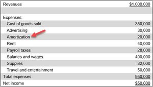 Amortization of intangible assets definition — AccountingTools