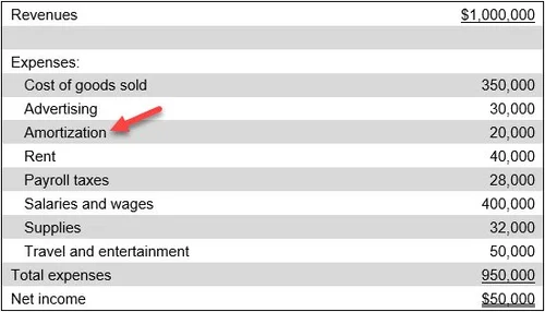 Amortization of intangible assets definition — AccountingTools