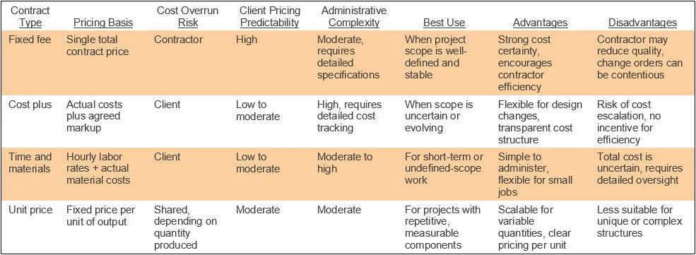 Construction Accounting Explained — AccountingTools
