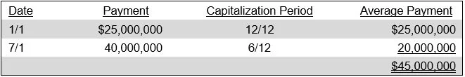 Capitalized interest definition — AccountingTools
