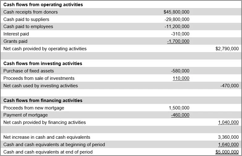 Financial statements of nonprofits — AccountingTools