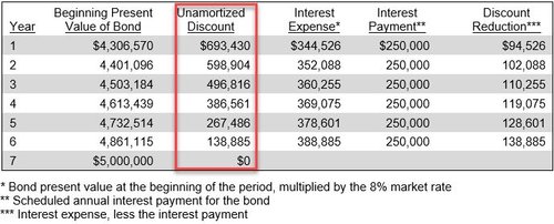 Unamortized bond discount definition — AccountingTools