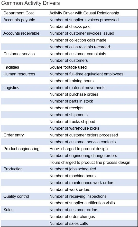 Activity-Based Costing Explained — AccountingTools