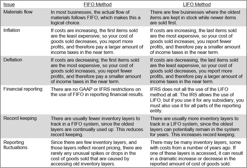 FIFO vs. LIFO accounting — AccountingTools