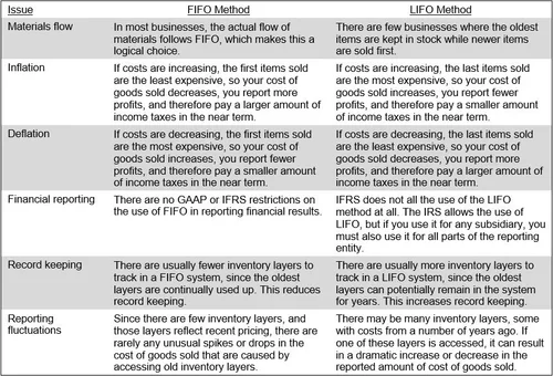 FIFO vs. LIFO accounting — AccountingTools
