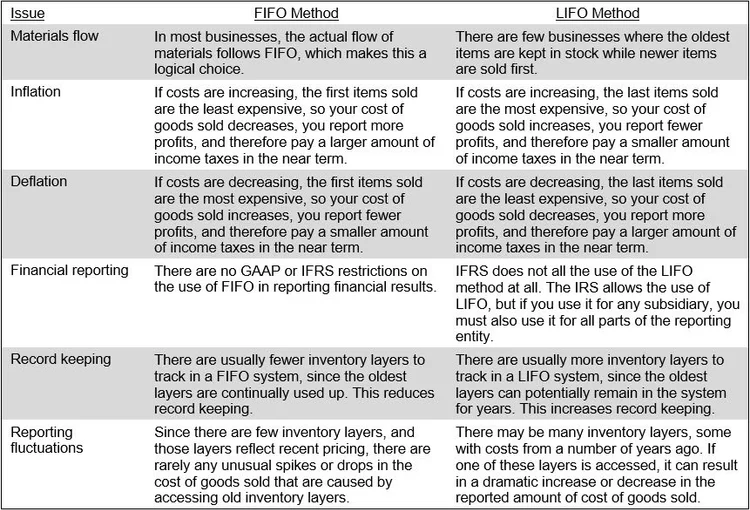 FIFO vs. LIFO accounting — AccountingTools