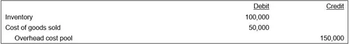 Cost of goods sold journal entry — AccountingTools